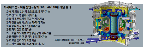 세계가 인정한 ‘KSTAR’ 기술력… 국제핵융합실험로 ‘ITER’ 건설의 길 앞장선다