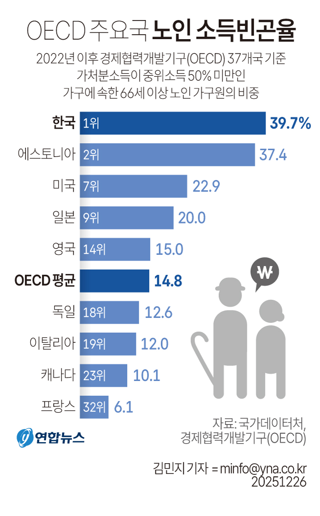 [사설] 노인 빈곤율 OECD 1위, 돈 없고 아파 고단한 삶
